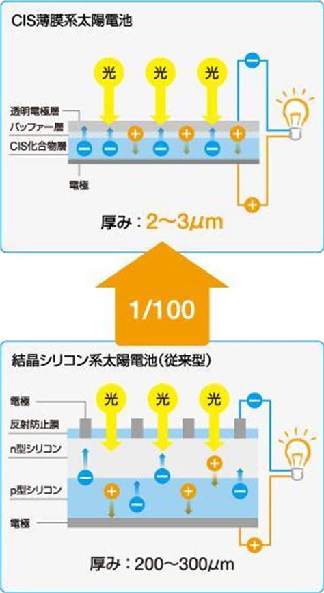 Cis太陽電池とcigs太陽電池って何 太陽光発電＆eco～かーずのlovin Life～