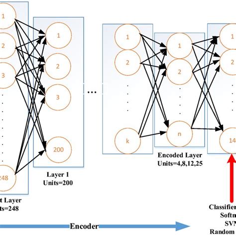 Classifier Layer Added To The Encoded Layer Download Scientific Diagram