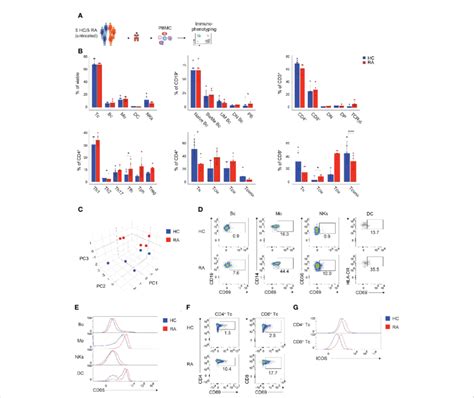 Immunophenotyping Of Patients Suffering From Autoimmune Diseases A