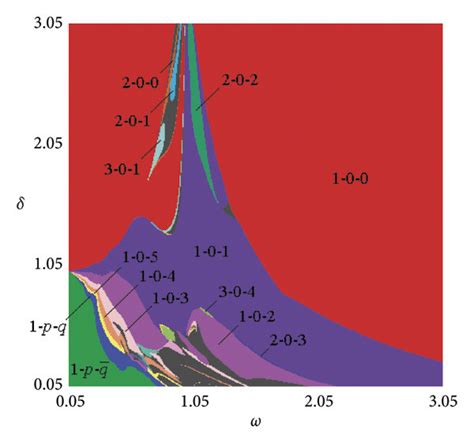Under Different Damping Coefficientζ The System Presents Dynamic Download Scientific Diagram