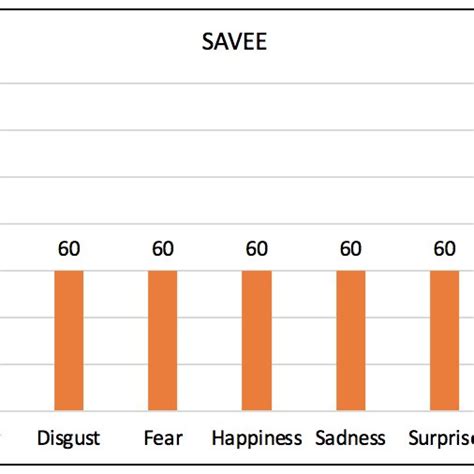 The Total Numbers Of Emotion Classes For Emo Db Savee And Ravdess