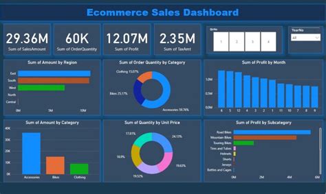 Komarthi Ganesh On Linkedin Datavisaulization Datamodeling Powerbi Powerpivot Ecommerce