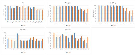 Information Free Full Text Comparative Analysis Of Membership Inference Attacks In Federated