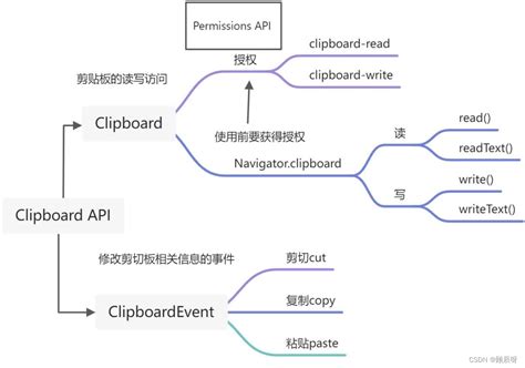 vueuse常见方法使用 csdn博客