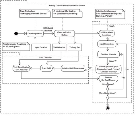 Activity Diagram Overall System Architecture Download Scientific Diagram