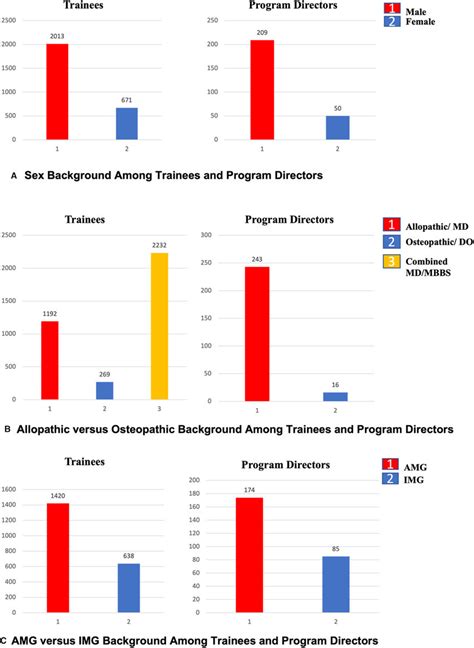 Figure Sex And Education Background Of Trainees And Program Directors Download Scientific