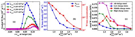 Effects Of Upstream Plasma Density On W Ions Production And Transport Download Scientific