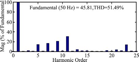 Output Phase Voltage Waveform B Phase Download Scientific Diagram