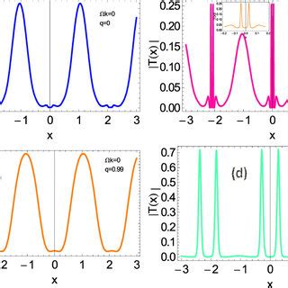 Diffraction intensity I p θ versus sin theta common parameter Download Scientific