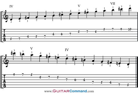 D Major Scale For Guitar Tab Notation And Patterns Lesson And Information