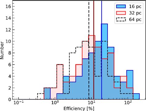 Distribution Of Efficiency Values Needed For Co Derived Cluster Mass To