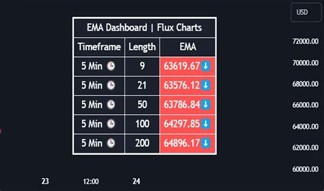 Ema Dashboard Flux Charts — Indicator By Fluxchart — Tradingview