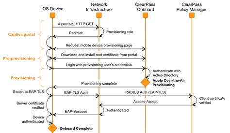 The Clearpass Onboard Process