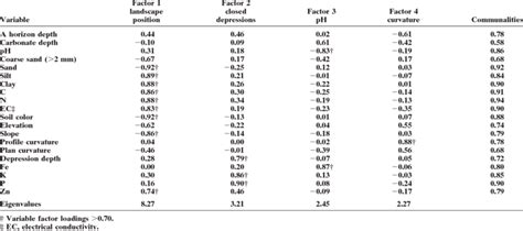 Rotated Factor Loadings And Communalities Of Measured Variables For The