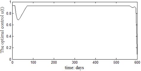 The Optimal Control U T Download Scientific Diagram