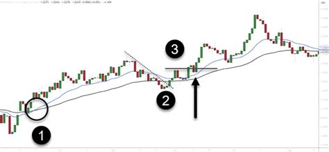 Simple EMA Forex Strategy Forex Trading Strategies