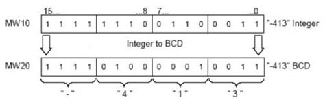 siemens s7 series plc conversion between integer and bcd plc one