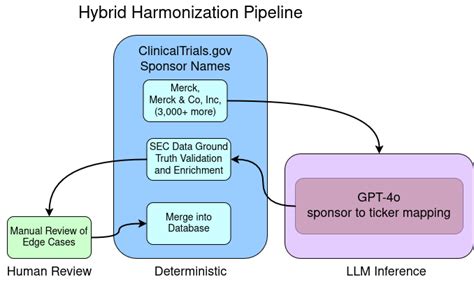 How I Use Llms For Data Harmonization A Strategic Limited Approach