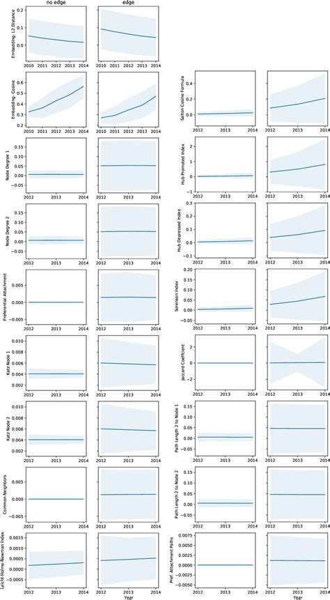 Figure 1 From Dynamic Embedding Based Methods For Link Prediction In