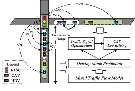 Figure 1 From A Coupled Vehicle Signal Control Method At Signalized Intersections In Mixed