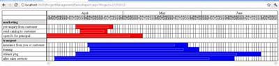 Project Management Using Gantt Chart CodeProject