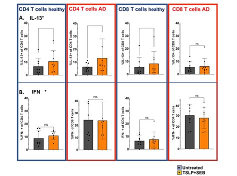 In Vitro Stimulation With Tslp Seb Enriches Il 13 Cd4 And Cd8 T Cells Download Scientific