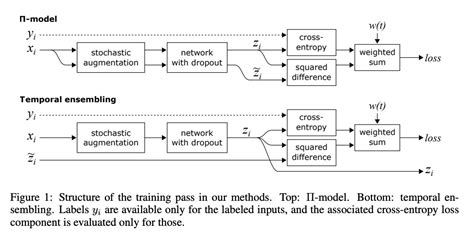 temporal ensembling 介绍 梁忠平的博客 bitlines blog