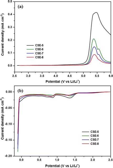 Linear Sweep Voltammetry Of CSE Sheets A Anodic Scan Direction And