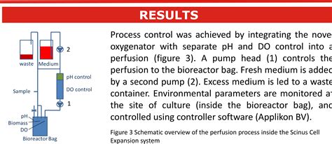Figure From Novel Process Control In A Closed System Bioreactor For Culture Of Adherent Cells