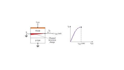 Ideal Mosfet Currentvoltage Characteristics Siliconvlsi