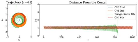 Integration Of A Perturbed Kepler Problem With Time Step τ 03 The Download Scientific