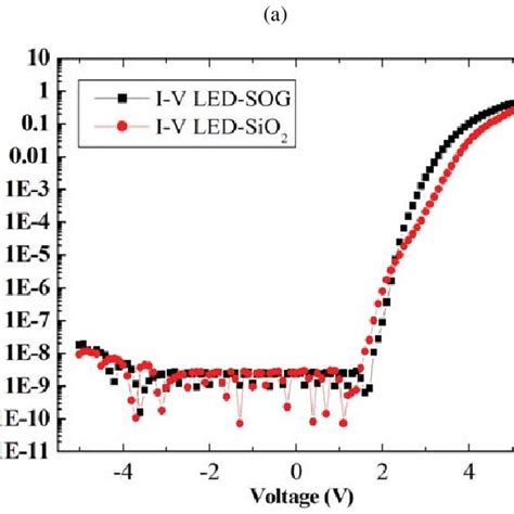 A L I Curves Right Axis And The Corresponding Eqe Of Nanorod Leds