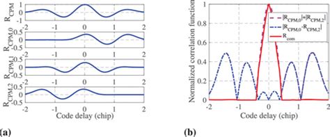 Unambiguous Acquisition Algorithm Based On Sub‐correlation Functions