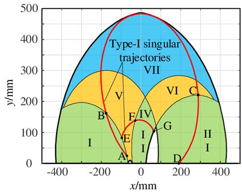 Singularity Trajectories Download Scientific Diagram