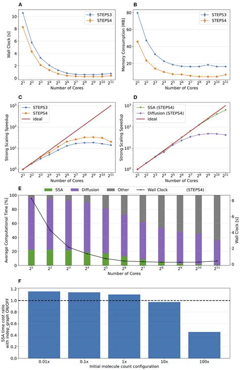 Figure The Performance Results And Scalability Of The Simple Model A
