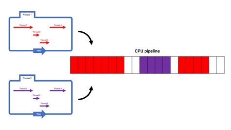 Explainer What Are Processor Threads TechSpot