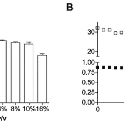Effect Of Dmso On Assay Performance Binding Experiments Were Performed Download Scientific