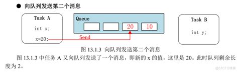 Freertos的消息队列和使用方法嵌入式开发的技术博客51cto博客