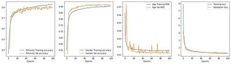 Model 1 Training Accuracy Vs Validation Accuracy And Total Training Download Scientific