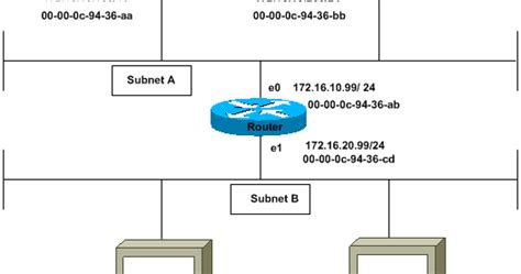 Networking And Scripting Proxy Arp