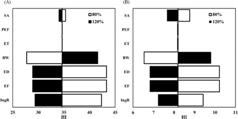 Tornado Plot Of The Parameters To Evaluate A Hi For The Residential Download Scientific