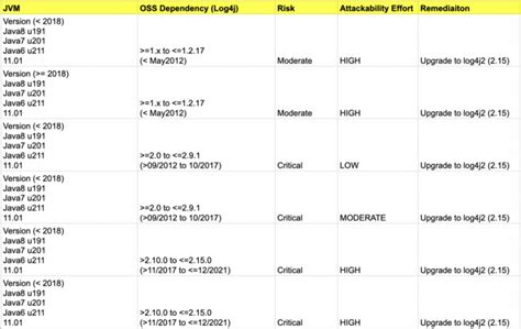 log4shell jndi injection via attackable log4j preventing the