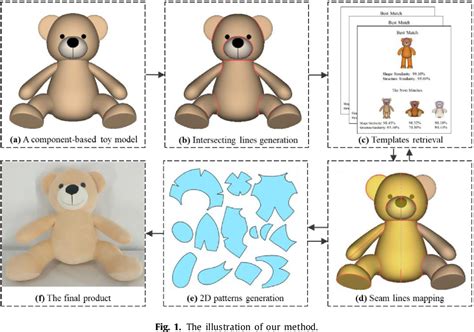 Figure 1 From An Efficient Pattern Design Method For Plush Toys Using