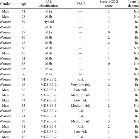 Baseline Features Of 25 Patients With Amlmds Download Scientific