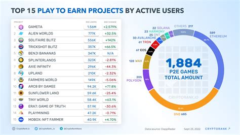 Top 15 Play To Earn Projects By Active Users Cryptorank News