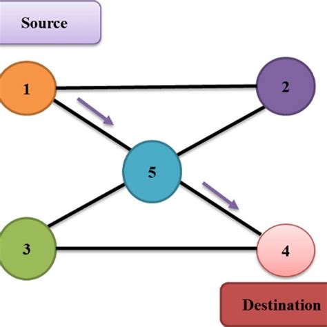 Software Defined Networking Routing Algorithms Issues Qos And Models Request Pdf