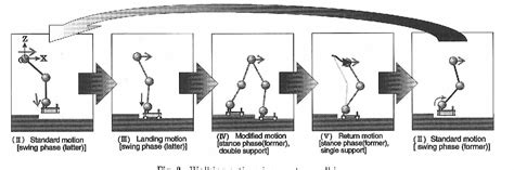 Figure 2 From Biped Walking Control Method Adapting To An Unknown Uneven Surface Semantic Scholar