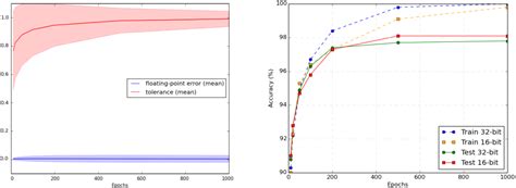 Figure 3 From In Defense Of Pure 16 Bit Floating Point Neural Networks
