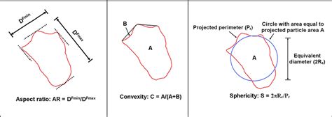 Schematic Illustration Of Particle Shape Measurement Download Scientific Diagram