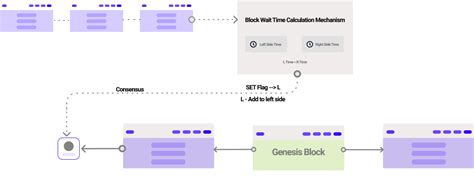 idea adding block in two way order of genesis block eips fellowship of ethereum magicians